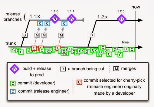 What is trunk-based development | Sean's blog